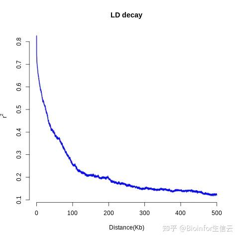 重测序分析（12）群体进化分析之LD衰减分析 - 知乎