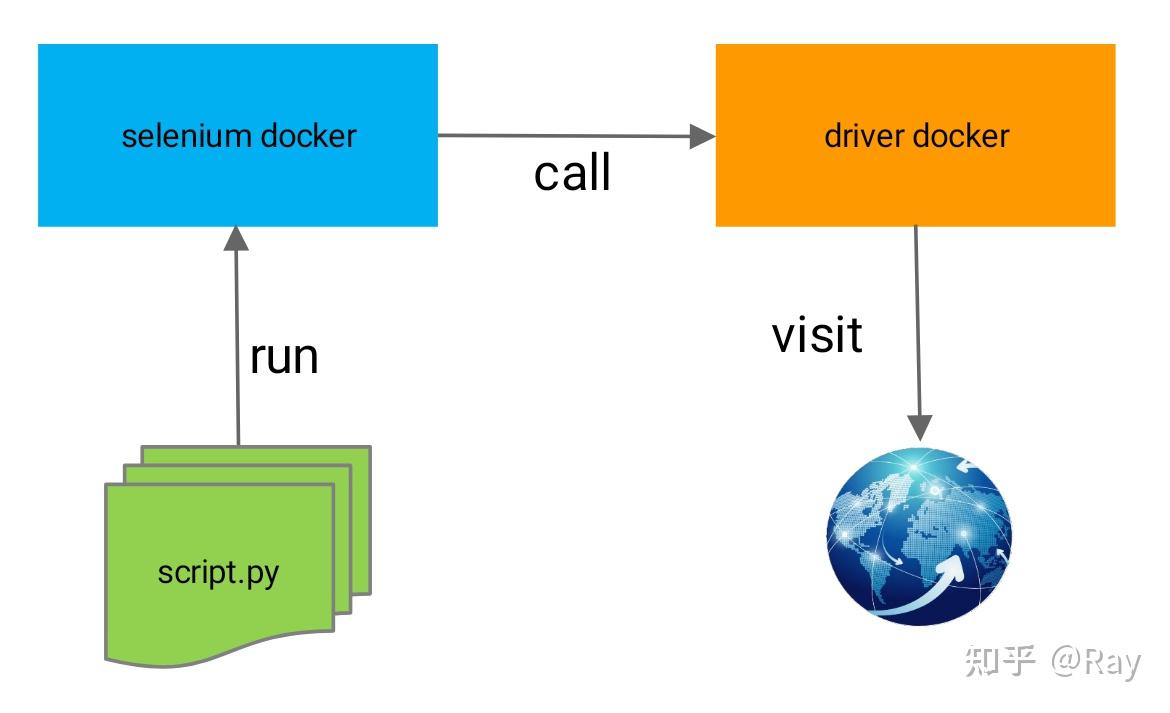 Docker 搭建Selenium执行环境 - 知乎