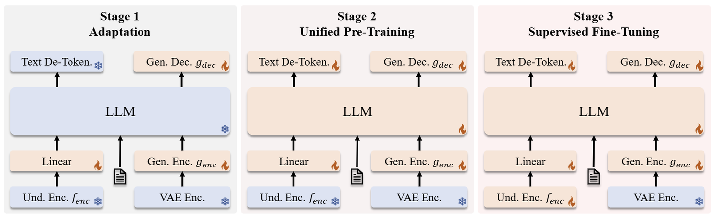 生成理解统一模型解读 (四)：JanusFlow：使用 Rectified Flow 做生成的 Janus - 知乎