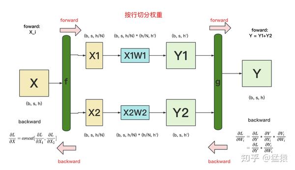 图解大模型训练之：张量模型并行(TP)，Megatron-LM - 知乎