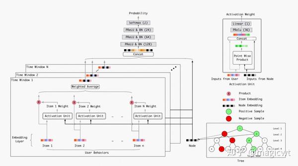 TDM（Tree-based Deep Model）论文阅读笔记 - 知乎