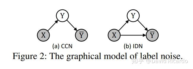 Instance-Dependent Noise（IDN）阅读笔记 - 知乎