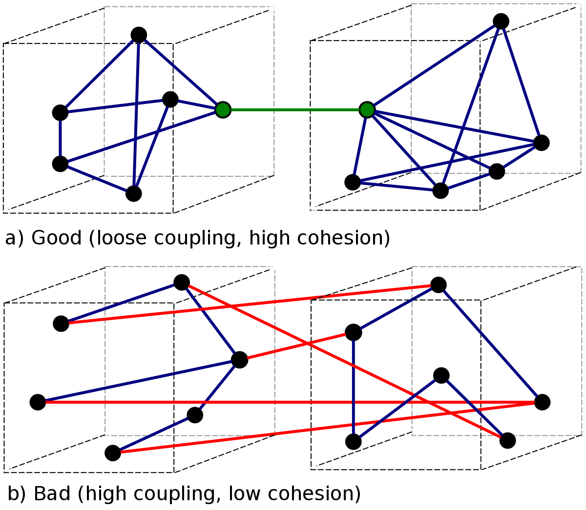 一句话设计准则：高内聚低偶合 - 知乎