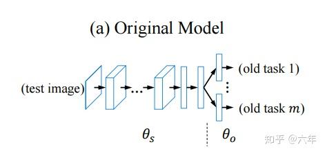 《Learning without Forgetting》 论文阅读笔记 - 知乎