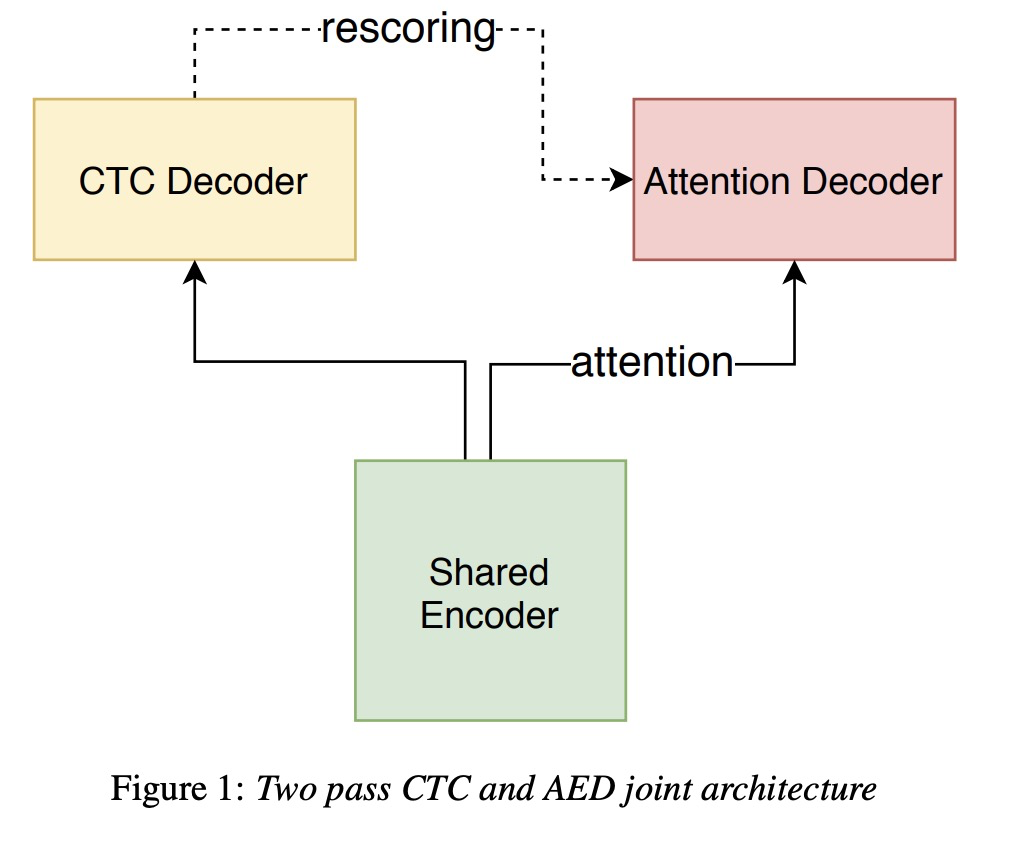 语音识别（ASR)论文优选：WeNet之U2++ - 知乎