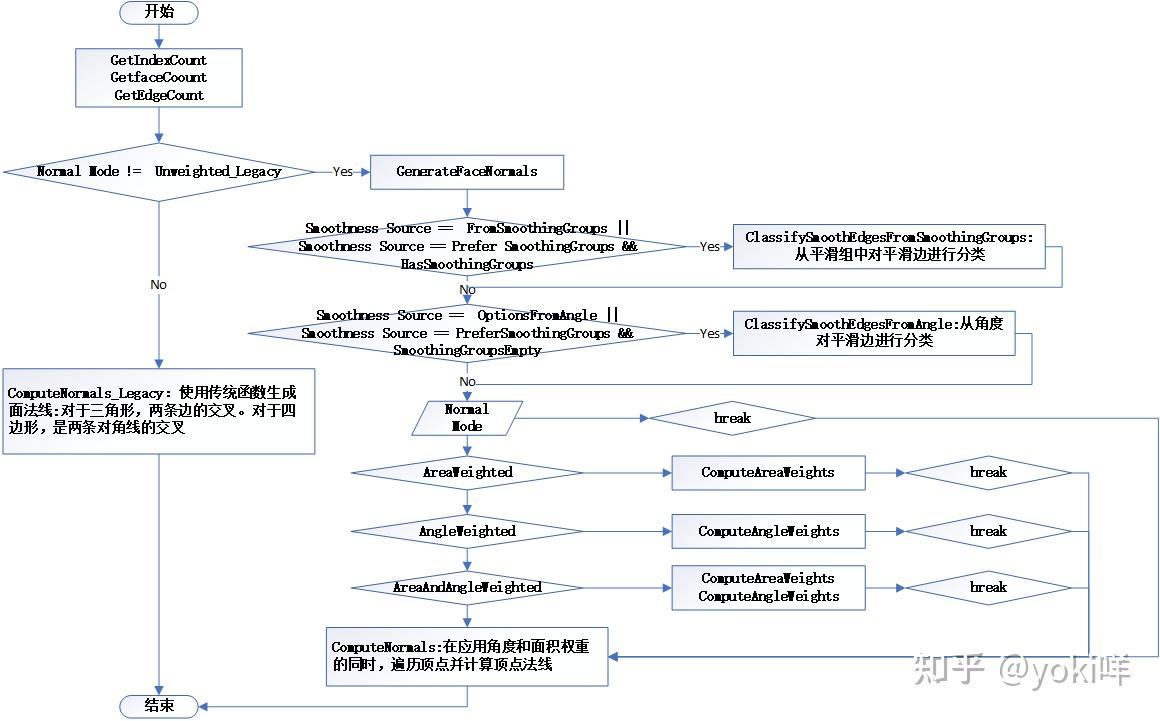 Unity Blend Shape Normals - 知乎