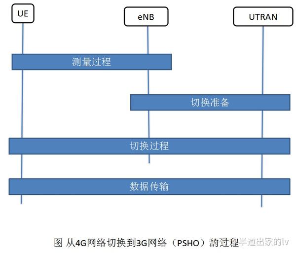 (LTE)机制与流程-第6章IRAT机制与流程(《LTE教程：机制与流程》学习笔记) - 知乎