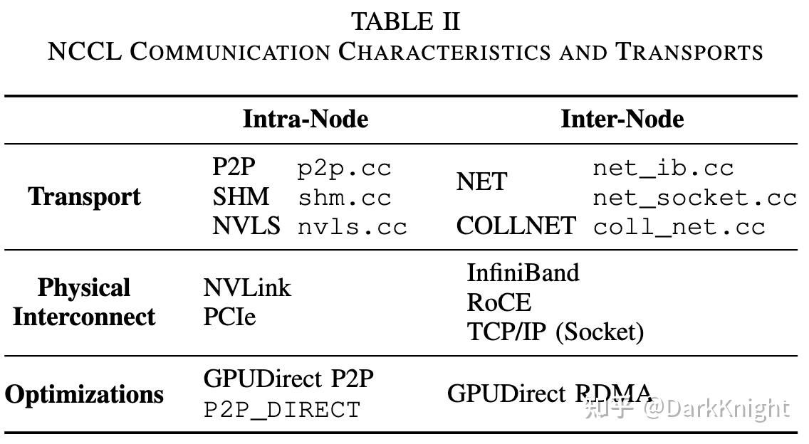 【论文阅读】Demystifying NCCL: An In-depth Analysis of GPU Communication Protocols and Algorithms - 知乎