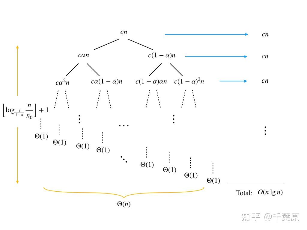 算法导论（第四版）第四章：分治法 第四节：用递归树法求解递归式 - 知乎