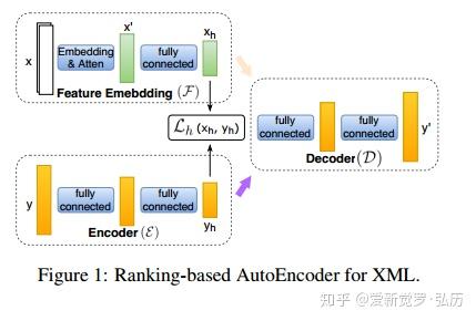 Extreme Multi-label Classification - 知乎