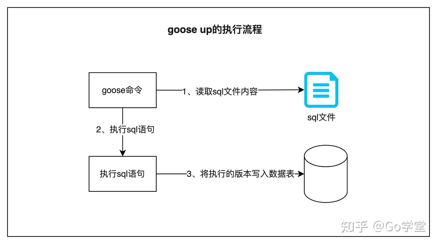 「Go开源」goose：一文搞懂数据库迁移工具 - 知乎