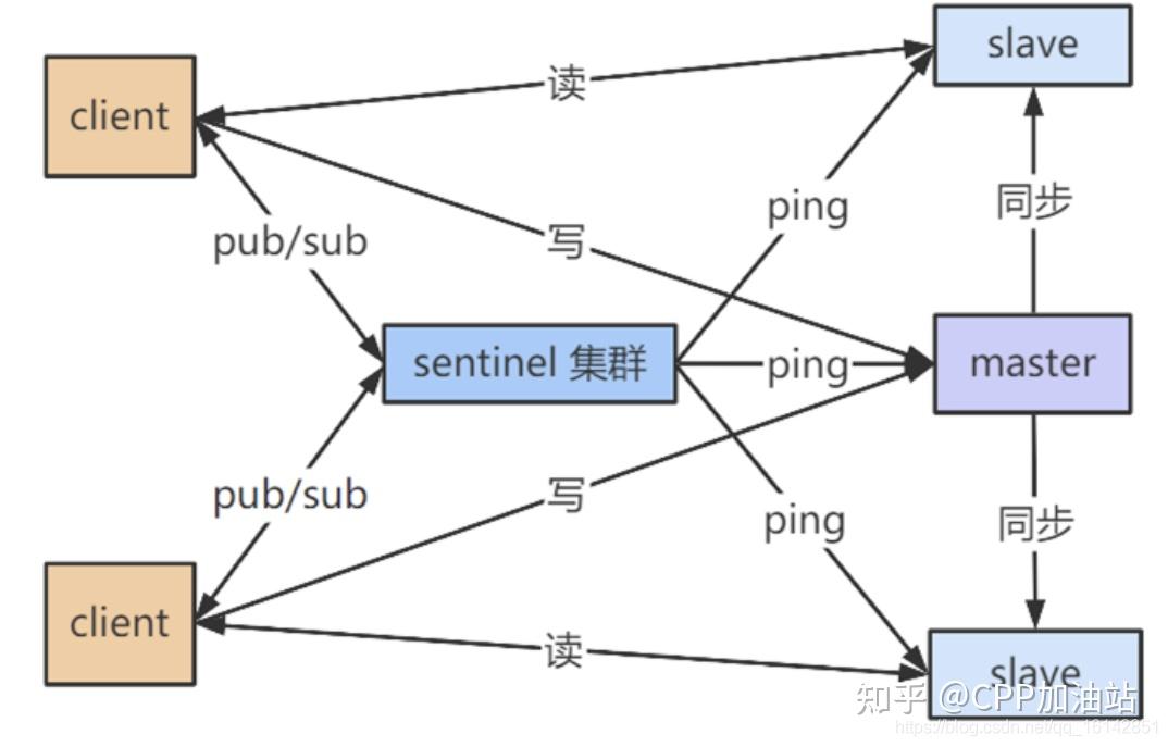 千万流量秒杀系统-KV 存储：etcd 和 Redis 高可用原理和部署方法 - 知乎