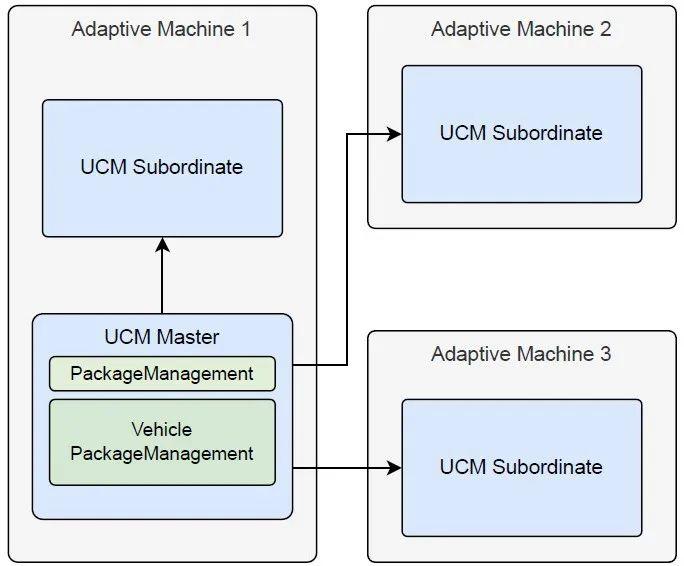 AP AUTOSAR 更新与配置管理（UCM ）模块详解 - 知乎