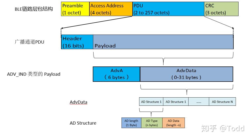 BLE基础笔记4 - 知乎
