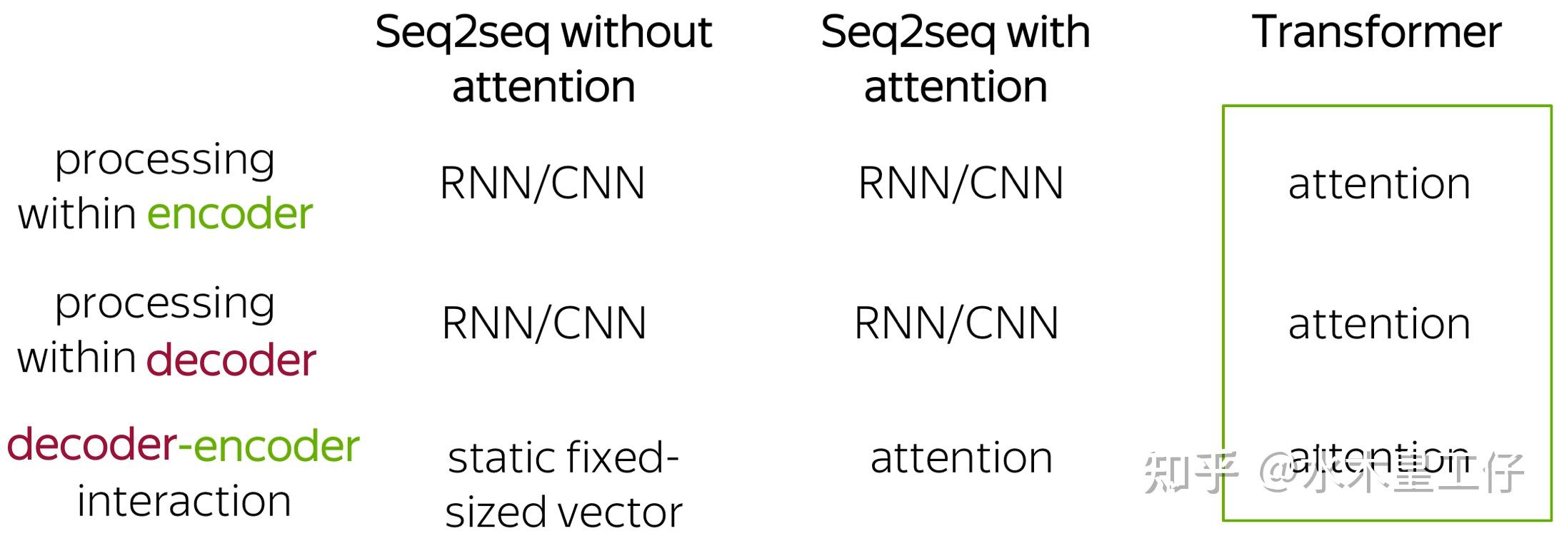 【小白学习笔记】Pytorch之Seq2seq（3）：Transformer - 知乎