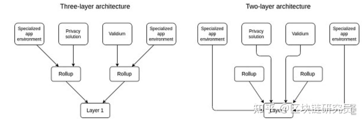 Layer3 是什么？一文揭晓 Layer1 到 Layer3 进化史 - 知乎