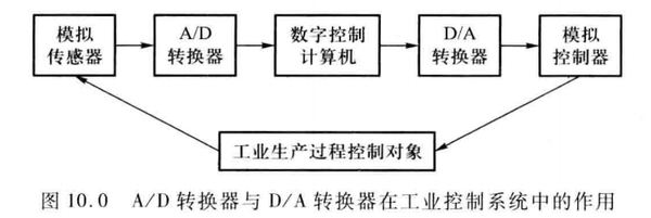 第十章·数模与模数转换器 - 知乎
