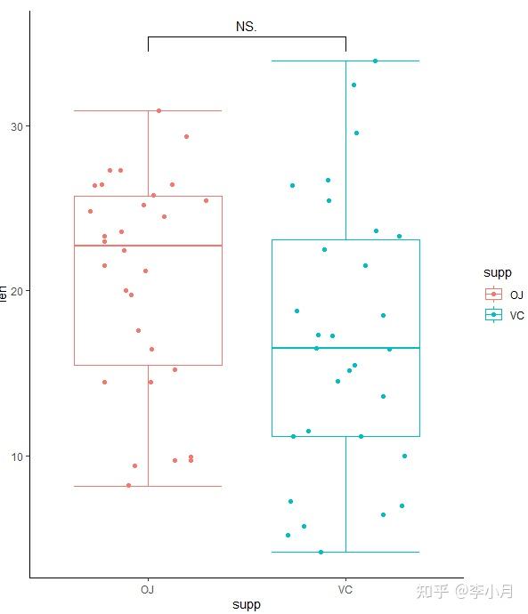 R语言添加显著性标记之ggsignif - 知乎