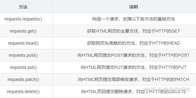 Python爬虫必备 | Requests库快速上手 用法整理~ - 知乎