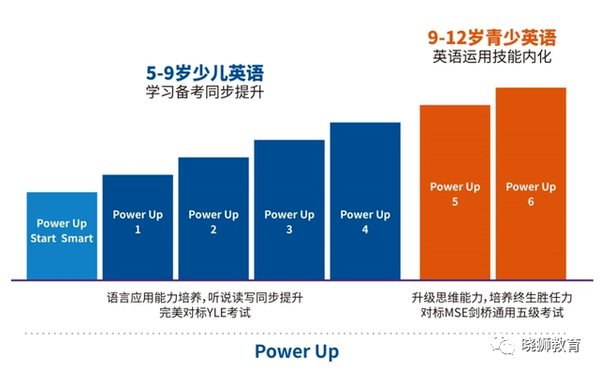 教材详解 | 剑桥热门备考教材 Power UP - 知乎