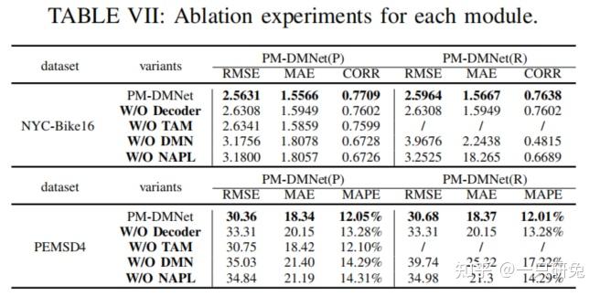 [TITS2025] Pattern-Matching Dynamic Memory Network for Dual-Mode Traffic Prediction - 知乎