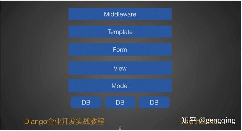 奠定项目基石：Model - 知乎