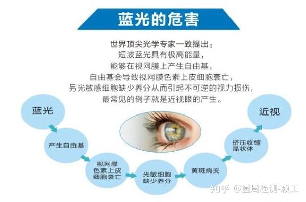 光生物安全蓝光危害测试标准，IEC62471认证 - 知乎