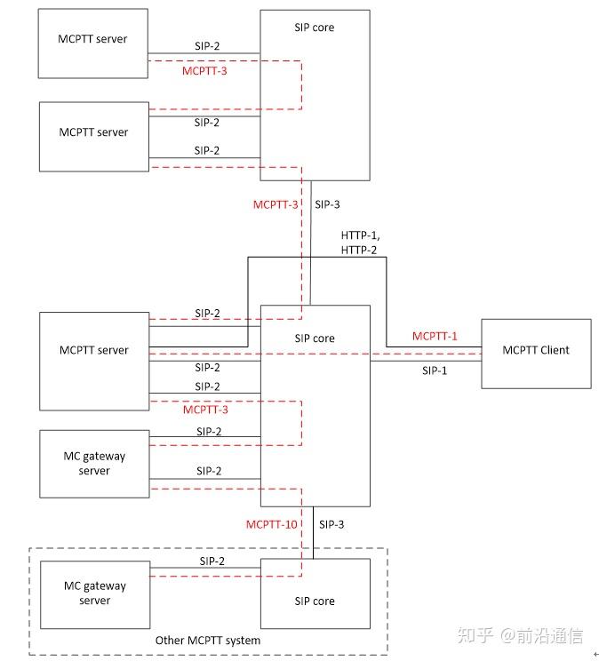MCPTT功能架构和信息流 - 知乎
