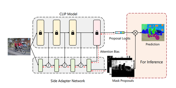 CVPR23 Highlight｜华科&MSRA新作：基于CLIP的轻量级开放词汇语义分割架构 - 知乎