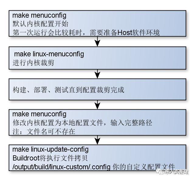 基于Buildroot直接进行内核配置 - 知乎