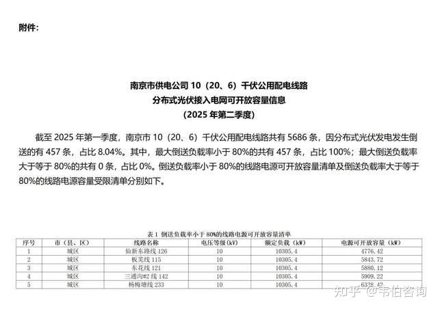 2025年2季度南京分布式光伏可开放容量3.4GW区域分布：江宁超1GW，高淳0.8GW - 知乎