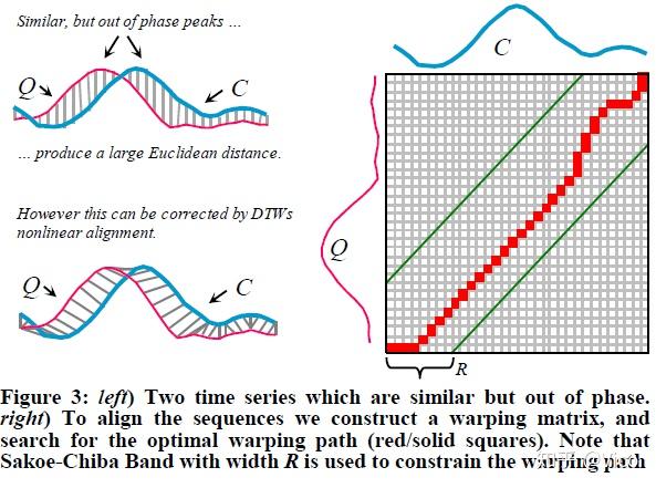 DTW(Dynamic Time Warping)动态时间规整运算优化 - 知乎