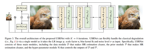Deep Unfolding Network for Image Super-Resolution - 知乎
