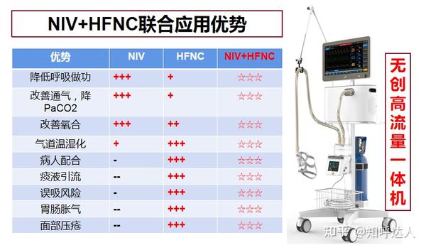 呼吸支持新思路：NIV联合HFNC交替应用 - 知乎