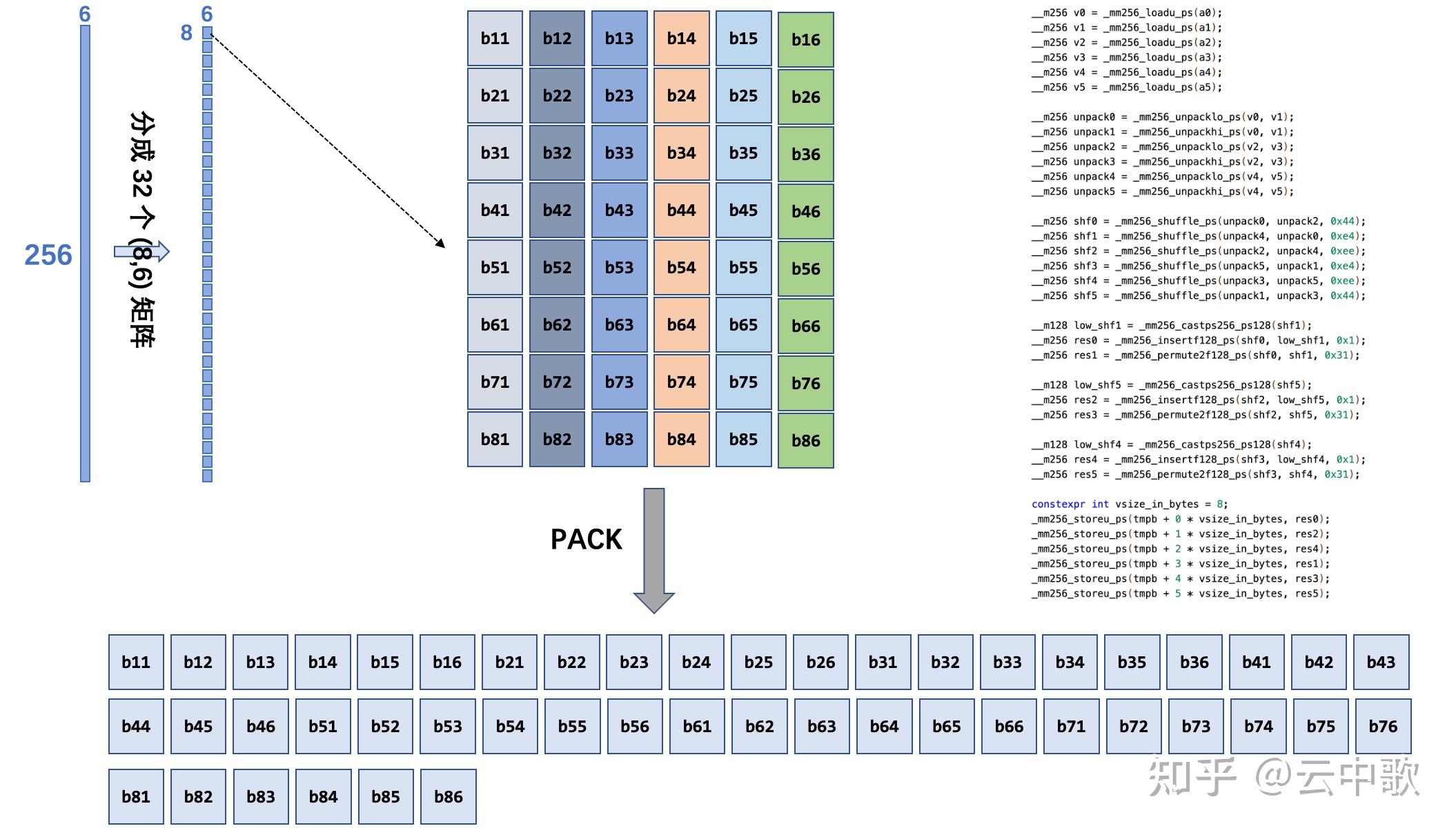 x64 CPU GEMM 优化 - 知乎