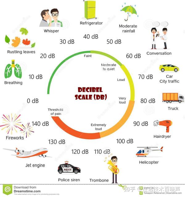声音分贝的概念，dBSPL.dBm,dBu,dBV,dBFS - 知乎