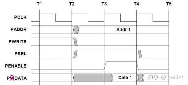 深入理解AMBA总线（一）APB总线入门 - 知乎