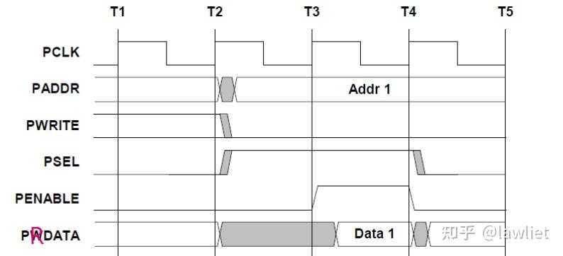 深入理解AMBA总线（一）APB总线入门 - 知乎
