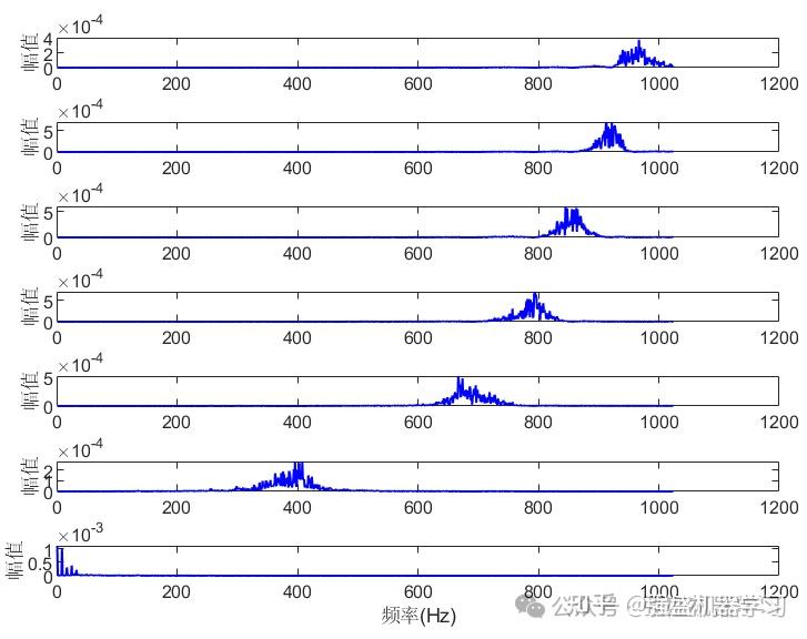 东南大学齿轮箱故障诊断教程！SBOA-VMD-BiGRU模型直接运行！超多图！适合新手小白！ - 知乎