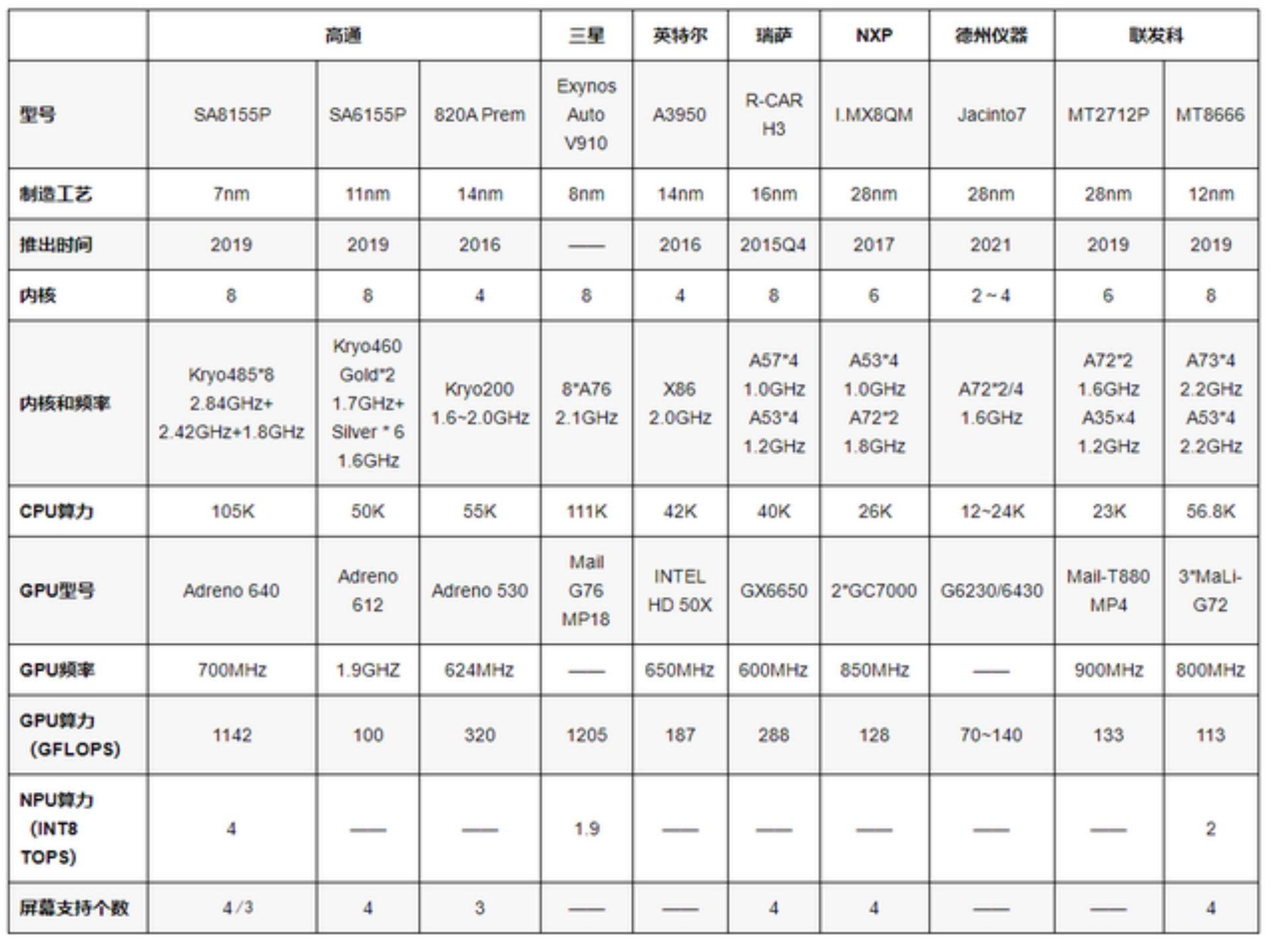 车机芯片也分阵营｜车机芯片解读 - 知乎