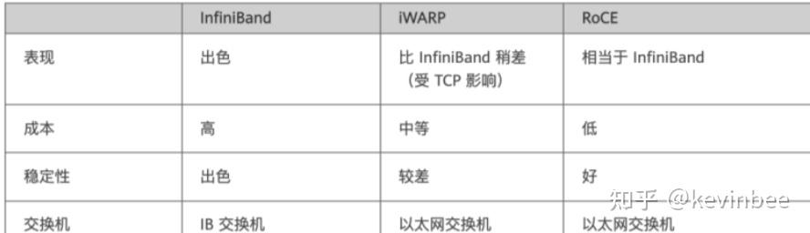 RDMA技术之RoCE v2 - 知乎