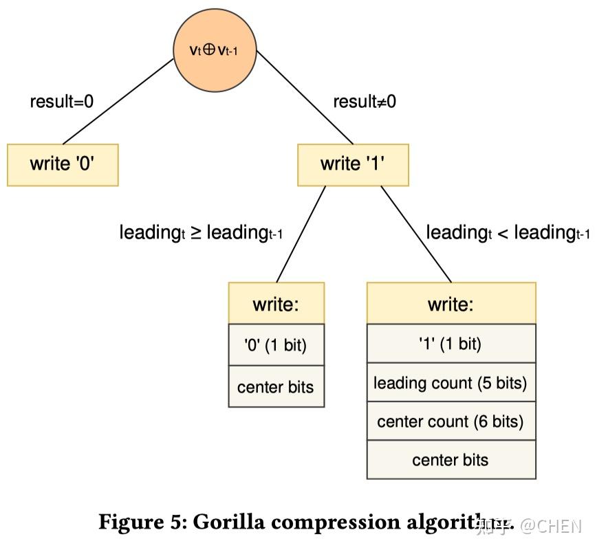 Chimp: Efficient Lossless Floating Point Compression for Time Series ...