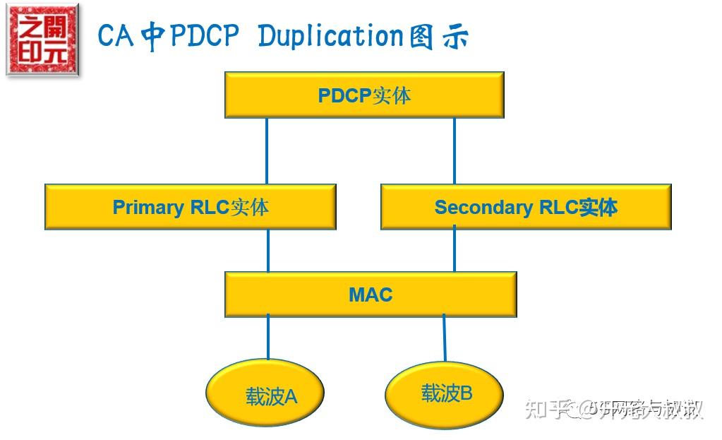 PDCP Duplication机制 - 知乎