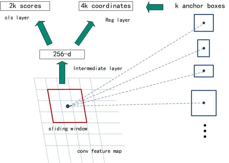 Faster R-CNN常见问题汇总 - 知乎