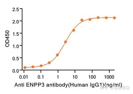 新型靶点：ENPP3 - 知乎