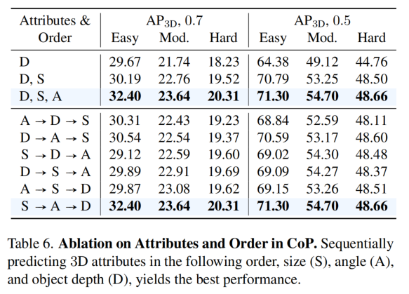 【单目3d物体检测论文阅读】MonoCoP: Chain-of-Prediction for Monocular 3D Object Detection - 知乎