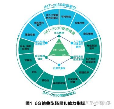 6G愿景：超越ICT - 知乎