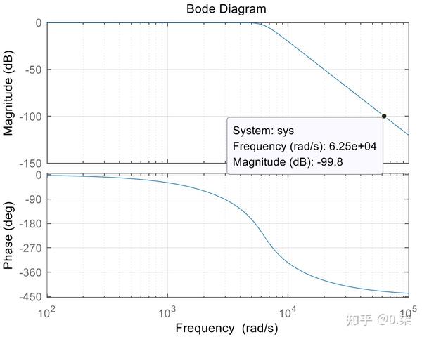 20220905-五阶巴特沃斯低通滤波器设计及实验 - 知乎