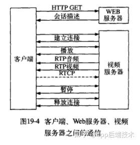 最全流媒体协议详细总结介绍(RTP/RTCP/RTSP/RTMP/MMS/HLS/HTTP/ HTTP-FLV(HDL) /SDP) - 知乎
