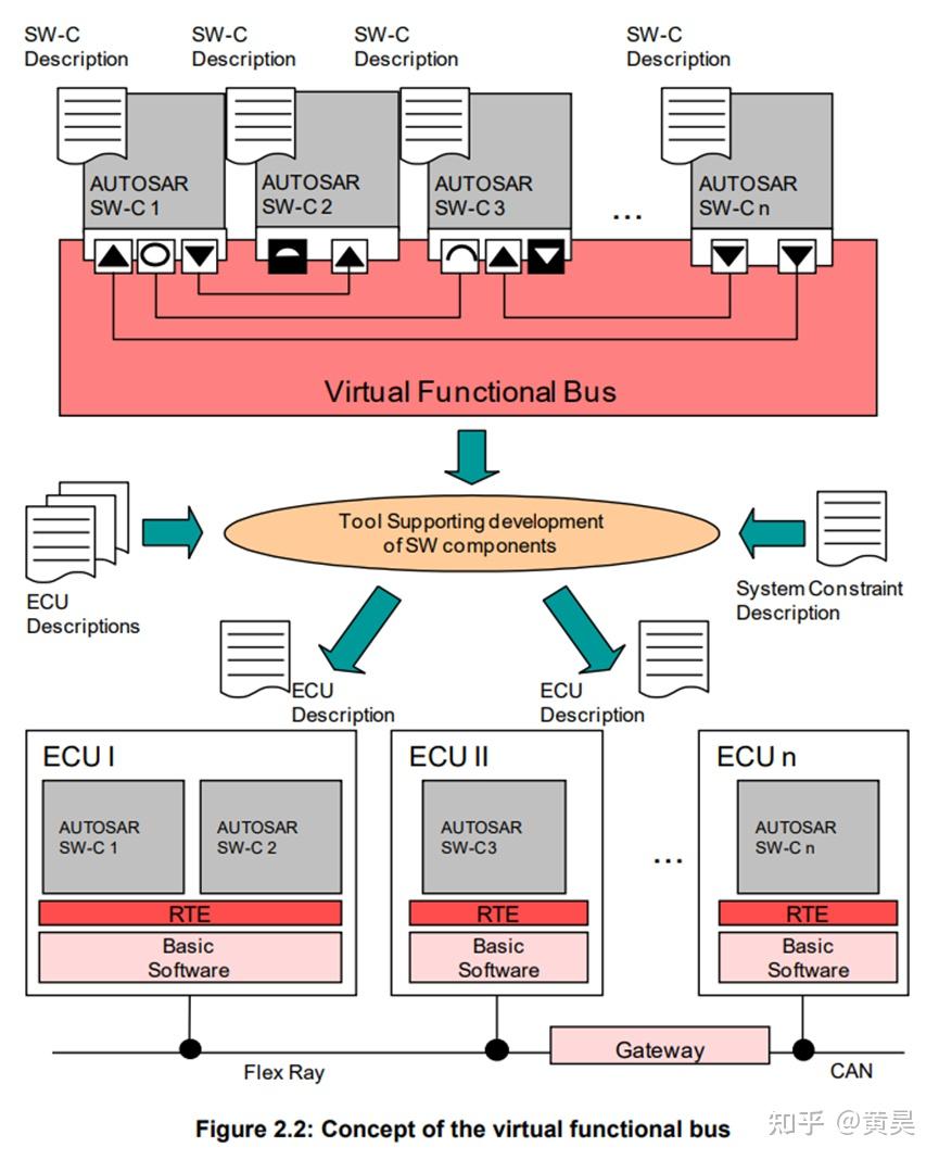 AutoSar 架构与概念 - 知乎